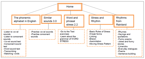 Sky Pronunciation Suite - RESOURCES FOR ENGLISH PRONUNCIATION / CRL